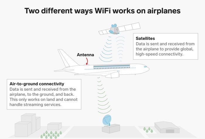 The technology behind in-flight Wi-Fi: How you get internet on planes