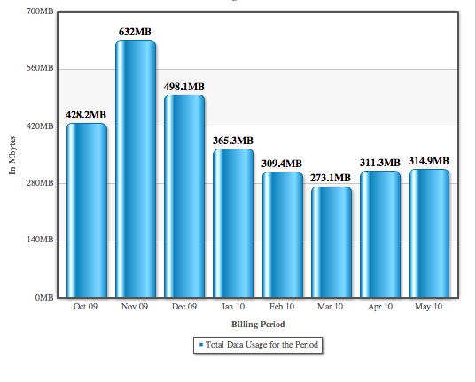 Tips for Watching Your Data Usage
