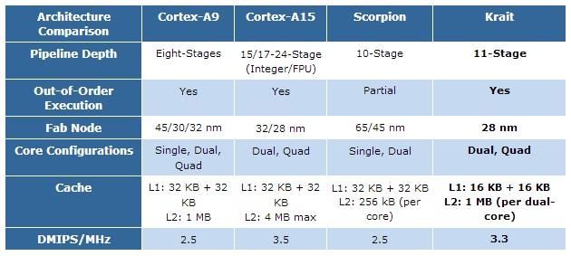 This is Why the Snapdragon S4 Pro Performs So Well