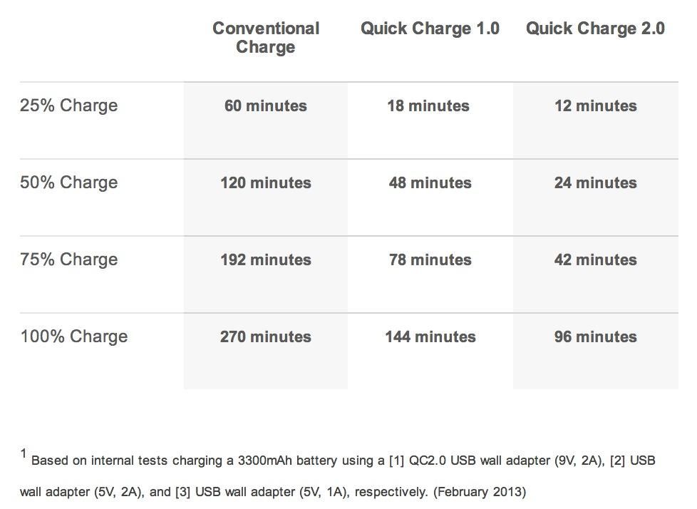 Every smartphone needs Oppo’s Rapid Charge technology