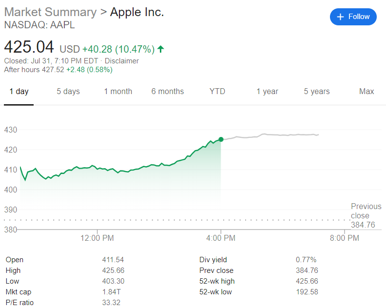 Apple is now the most valuable publicly traded company on the planet