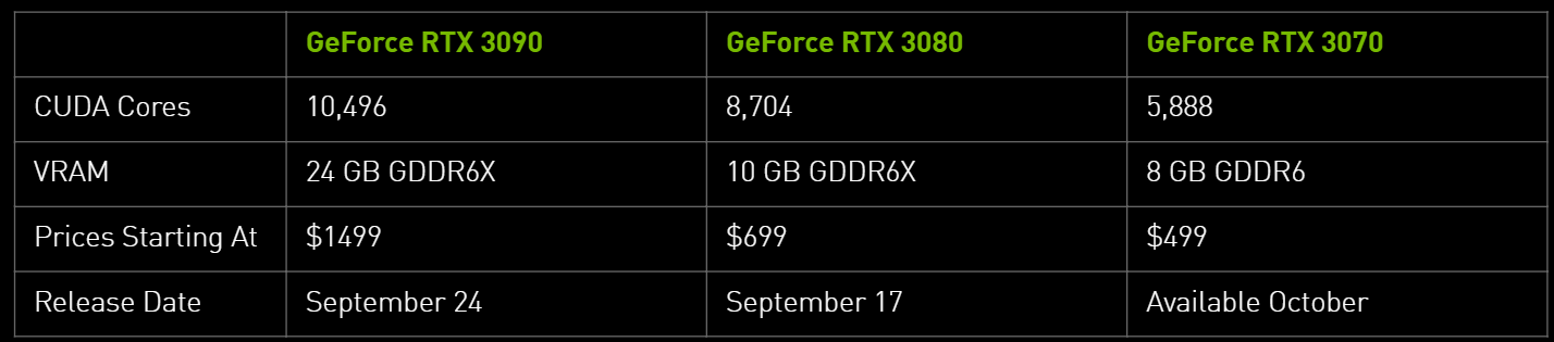 NVIDIA announces RTX 30 series GPUs based on Ampere architecture for ...
