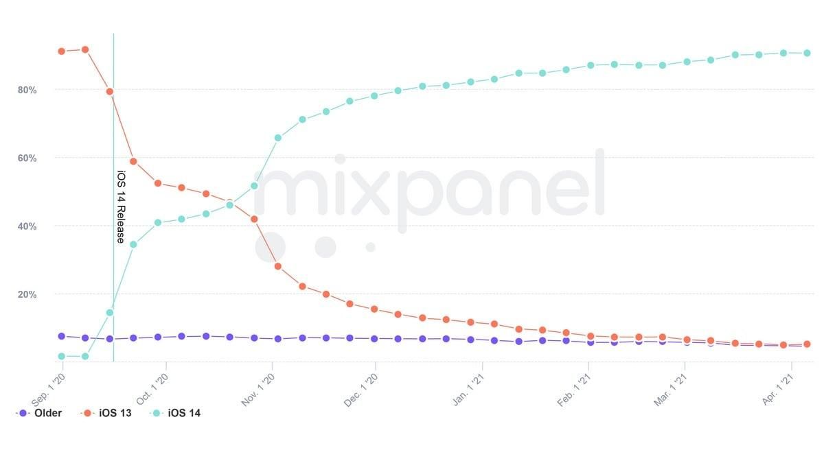Over 90 percent iPhones now run iOS 14