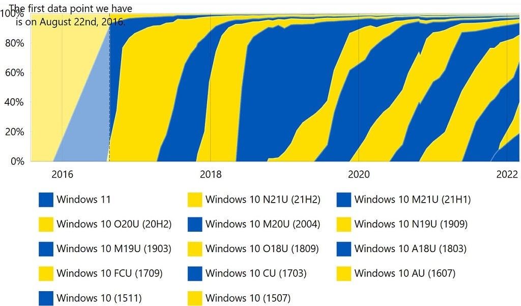 Windows 11 adoption is improving, now used on 19.3% of PCs