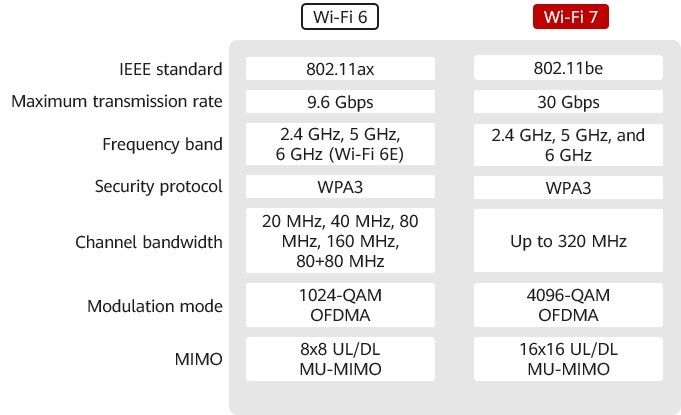 What is Wi-Fi 7 802.11be and do we really need it?