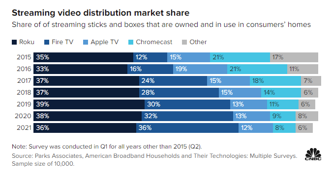 Would you buy an Xbox TV streaming device powered by Microsoft?